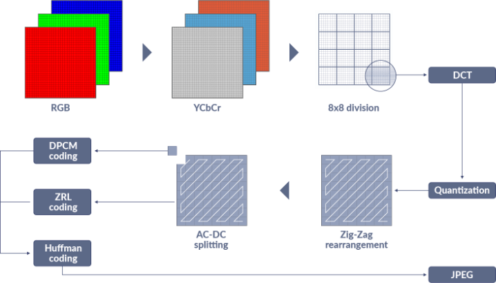 Accelerating JPEG Coding With Multiple Threads